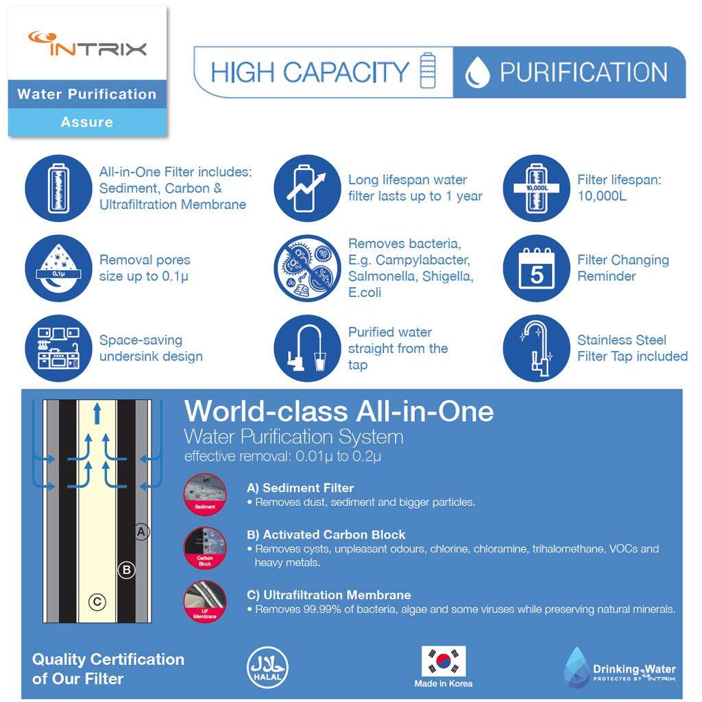 INTRIX SAX6 UNDERSINK PURIFIED WATER FILTER SYSTEM White | New PGMall