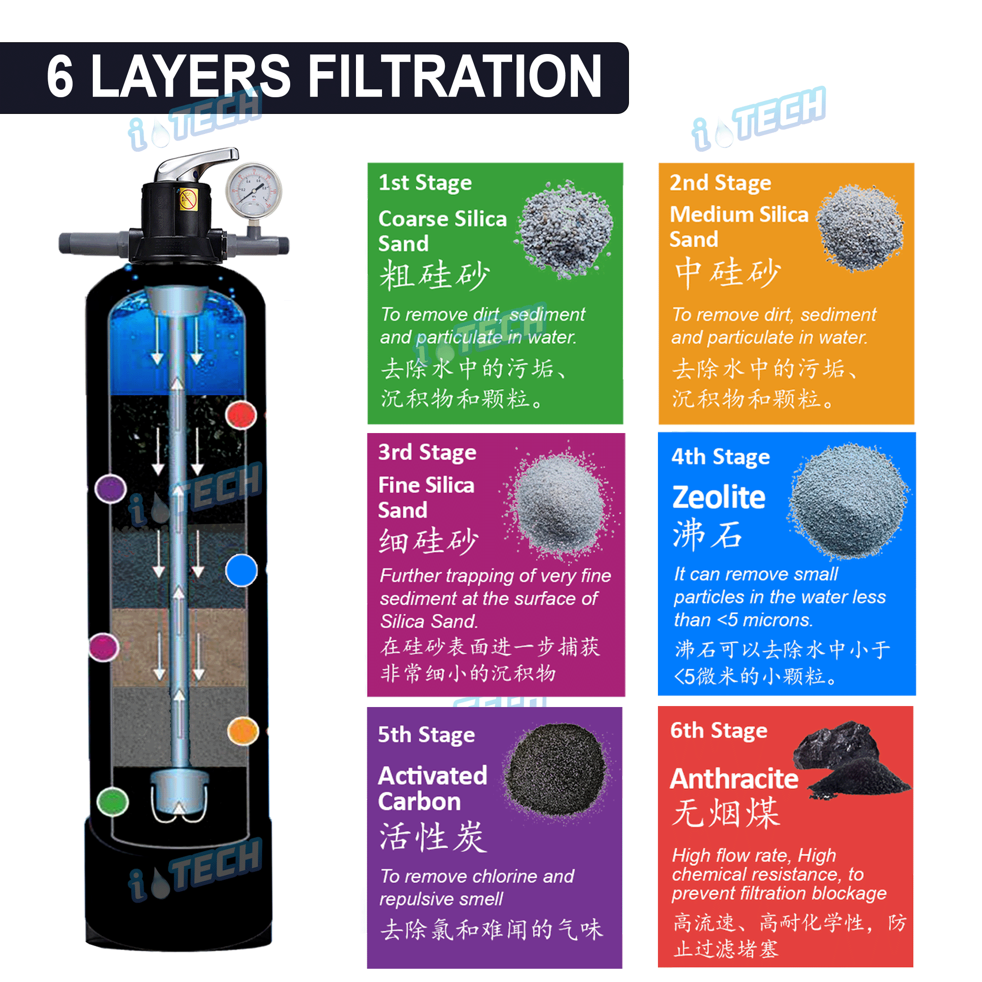 WATERMAN USA Outdoor Master Filter FRP 6 & 7 Layers Filtration Whole ...